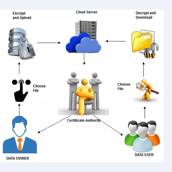 JAVA Cloud Computing Projects